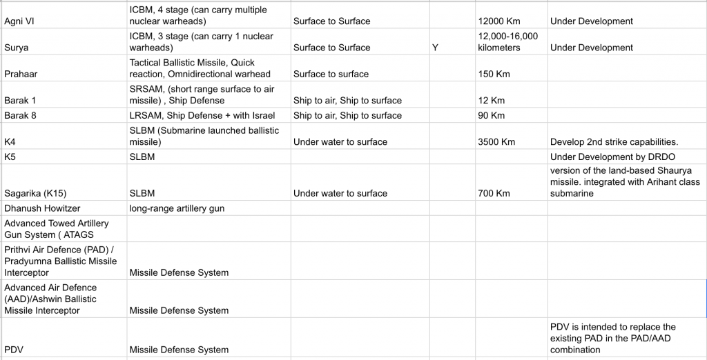 India's Defence Program - Civilsdaily