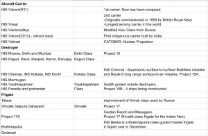 India's Defence Program - Civilsdaily