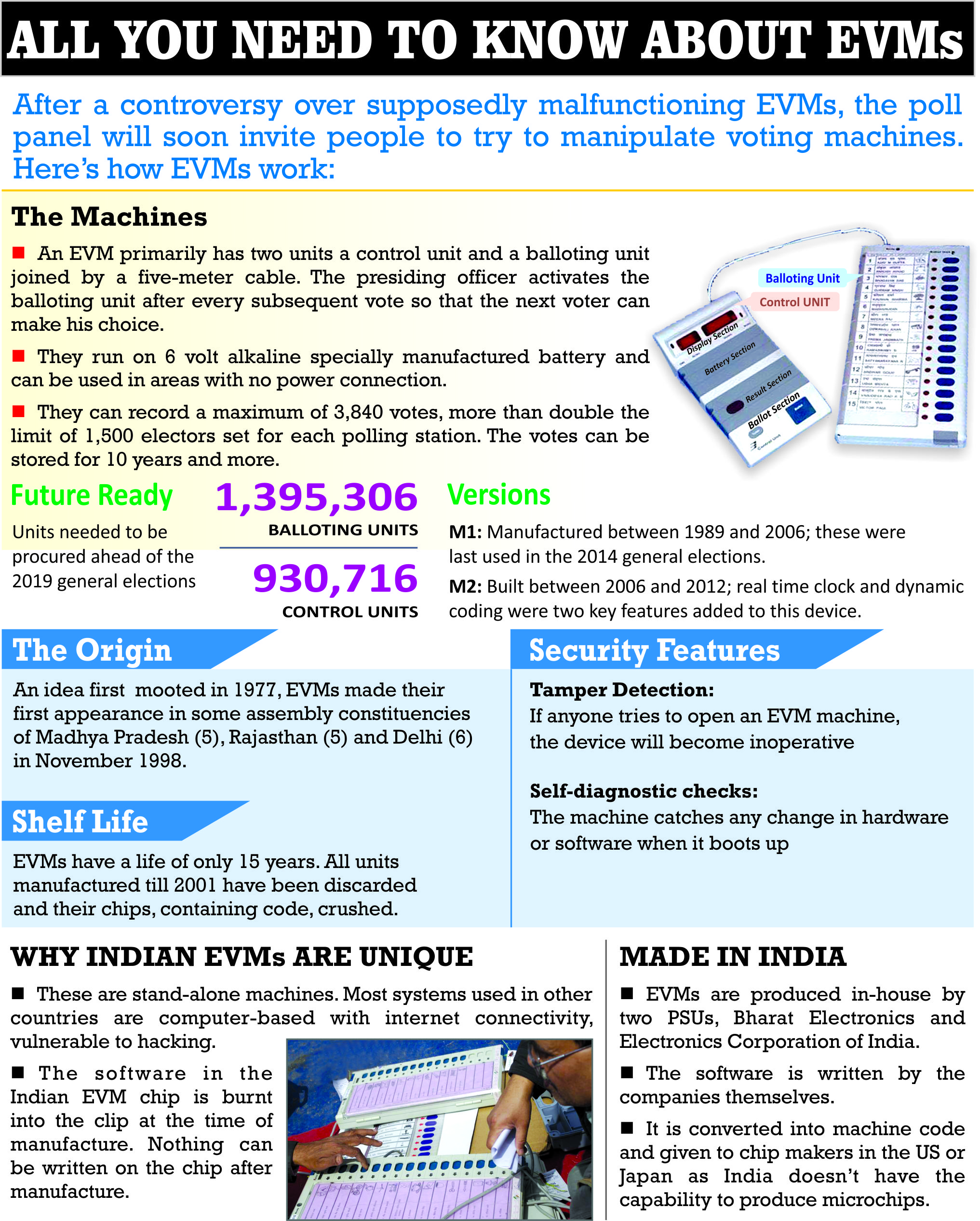[Burning Issue] Concerns with Electronic Voting Machine - Civilsdaily