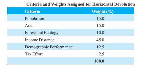 [Burning Issue] 15th Finance Commission and its recommendations (Part ...