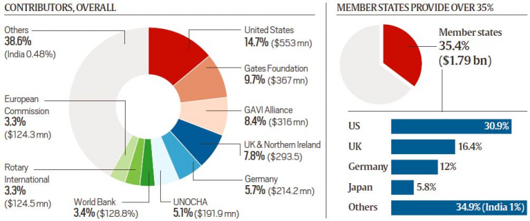 The WHO balance sheet - Civilsdaily