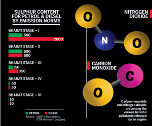 Bharat Emission Standards - Civilsdaily