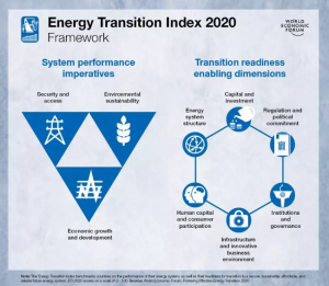 Global Energy Transition Index, 2020 and its highlights - Civilsdaily