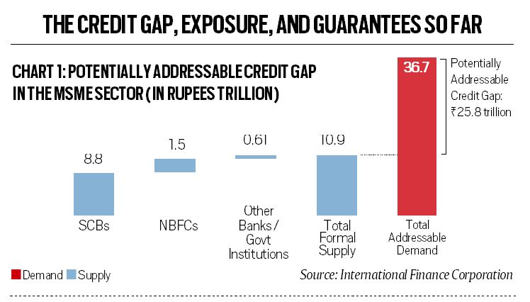 Credit guarantees to MSMEs: What are they and how will they help ...