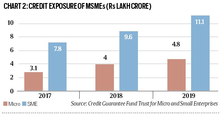 Credit guarantees to MSMEs: What are they and how will they help ...