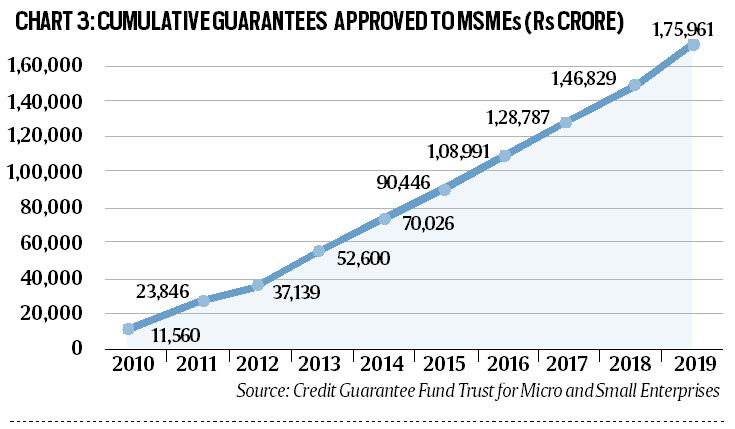 Credit guarantees to MSMEs: What are they and how will they help ...