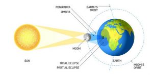 [Burning Issues] Eclipses This Year - Civilsdaily