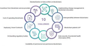 Blockchain Technology: Prospects and Challenges - Civilsdaily