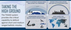 THAAD defence system - Civilsdaily