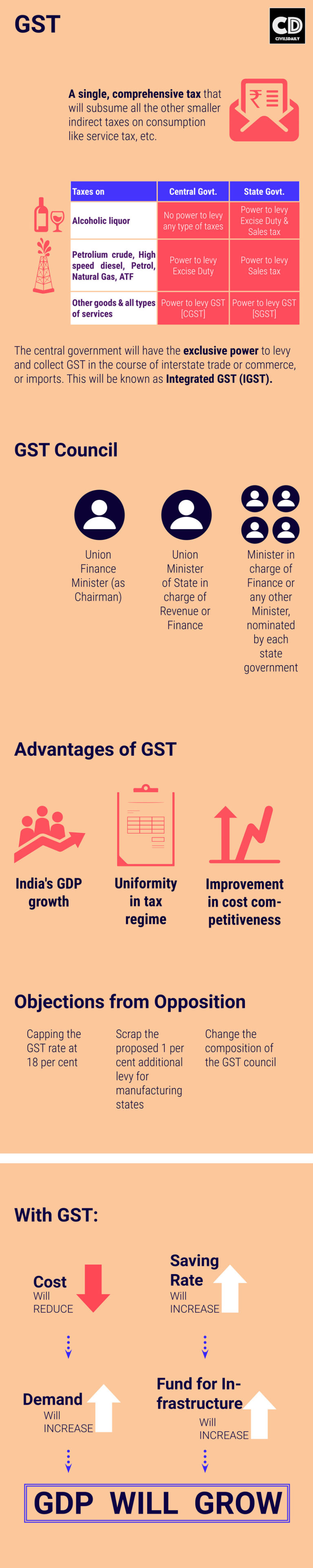 Goods and Services Tax (GST) - Civilsdaily