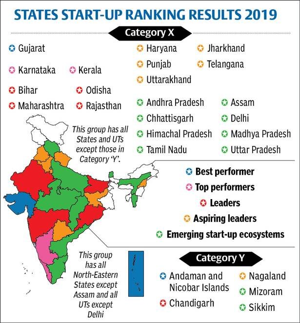 Start-up Ecosystem In India - Civilsdaily