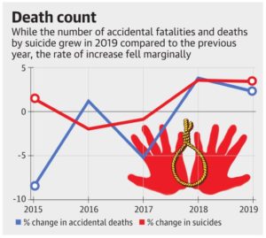 NCRB data on Accidental Deaths and Suicides - Civilsdaily
