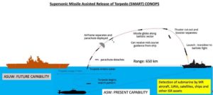 Supersonic Missile Assisted Release of Torpedo (SMART) System - Civilsdaily