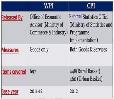 Base Year of CPI- Industrial Workers revised to 2016 - Civilsdaily