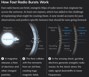 What is a Fast Radio Burst (FRB)? - Civilsdaily