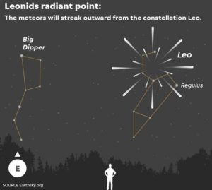 Leonid Meteor Shower - Civilsdaily