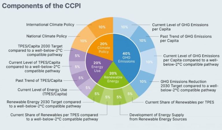 Climate Change Performance Index (CCPI) 2020 - Civilsdaily