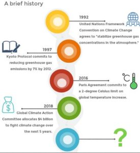A History of Climate Change Negotiations - Civilsdaily