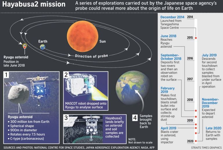 Japan’s Hayabusa2 Probe - Civilsdaily
