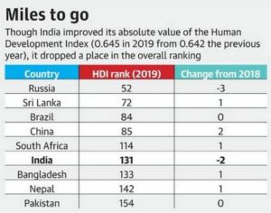Human Development Index (HDI) 2019 - Civilsdaily