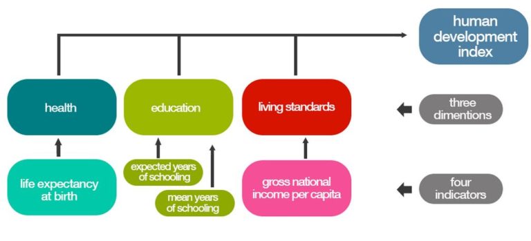 Human Development Index (HDI) 2019 - Civilsdaily