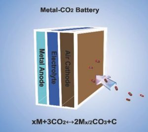 [pib] Metal CO2 Battery - Civilsdaily