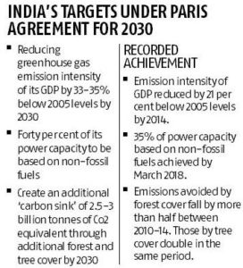India’s Commitment for Paris Agreement - Civilsdaily