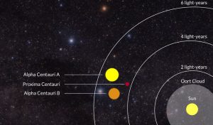 Proxima Centauri: the closest star to the Sun - Civilsdaily