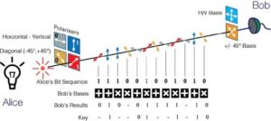 Quantum Key Distribution (QKD) Technology - Civilsdaily