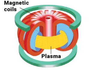 HL-2M Tokamak: The Artificial Sun of China - Civilsdaily