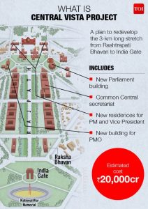 Supreme Court cleared New Delhi’s Central Vista Project - Civilsdaily