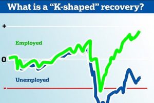 What is a K-shaped Economic Recovery? - Civilsdaily