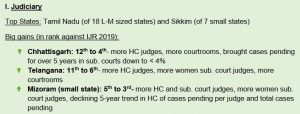India Justice Report, 2020 - Civilsdaily