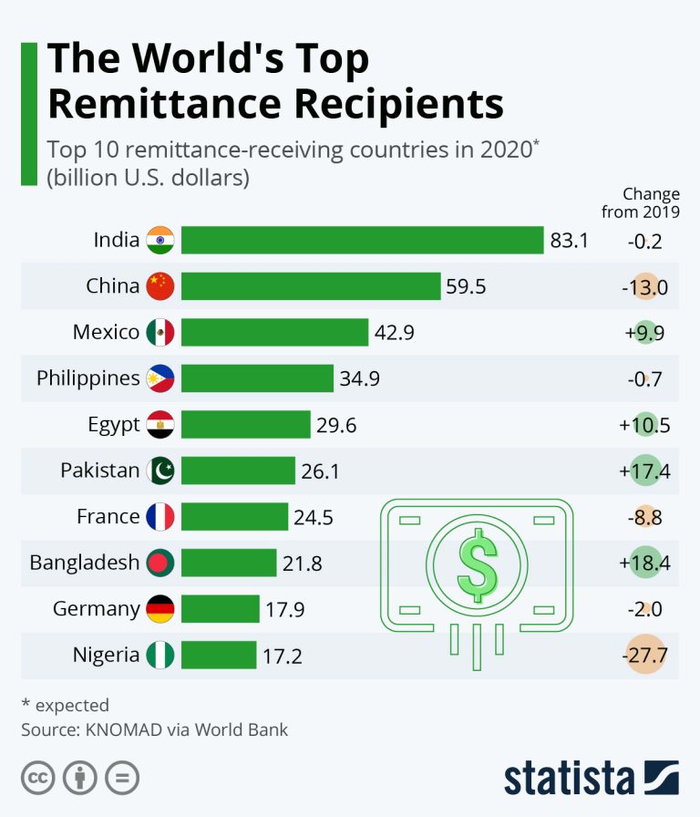 Remittance received by India remain unaffected by pandemic - Civilsdaily