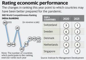World Competitiveness Ranking 2021 - Civilsdaily