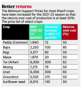 Centre announces hike in MSP - Civilsdaily