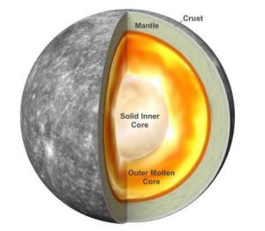 Why does Mercury have such a big iron core? - Civilsdaily