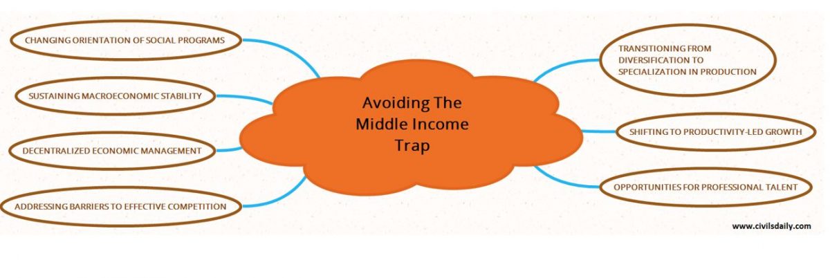 [Burning Issue] Middle Income Trap and India - Civilsdaily