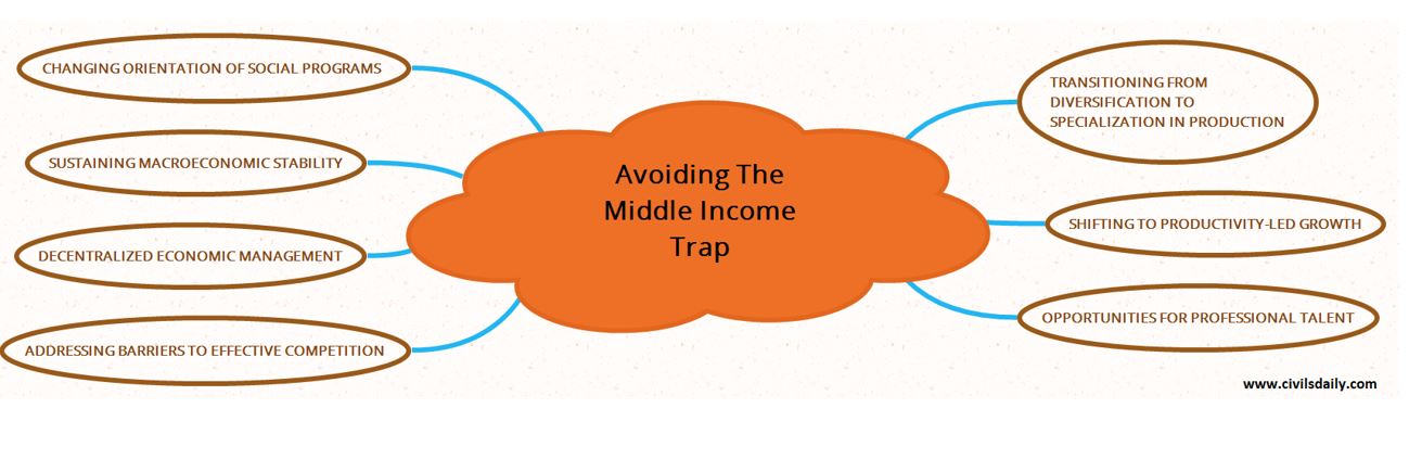 [Burning Issue] Middle Income Trap and India - Civilsdaily