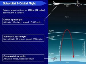 What is Suborbital Flight? - Civilsdaily