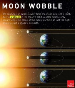 How the Moon ‘Wobble’ affects rising tides - Civilsdaily