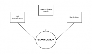Concept of Inflation/Deflation/WPI/CPI/IIP - Civilsdaily
