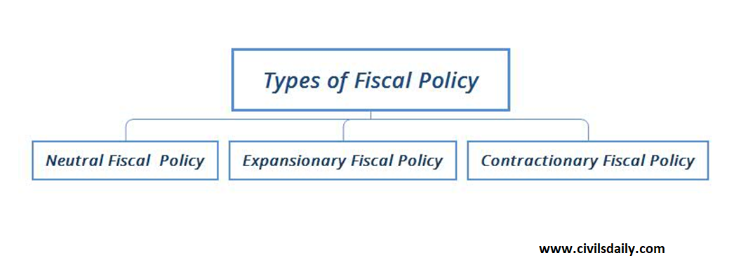 Prelims titbits: Basics of Economy - Civilsdaily