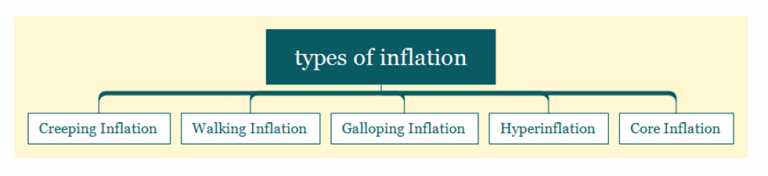 Concept of Inflation/Deflation/WPI/CPI/IIP - Civilsdaily
