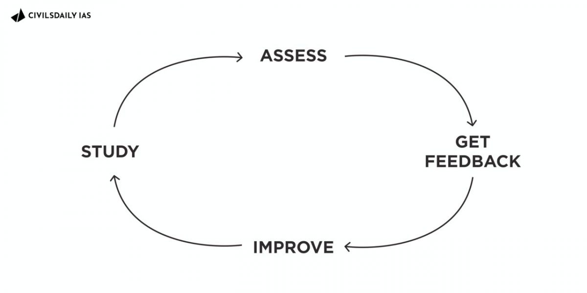 Lack of self-assessment silently kills your IAS preparation. Know where ...