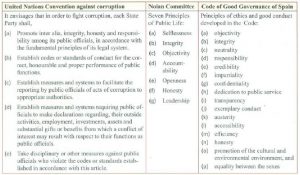 [Yojana Archives] Probity in Governance - Civilsdaily