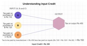 What is Input Tax Credit? - Civilsdaily