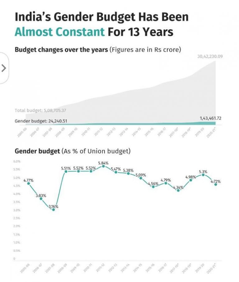 [Burning Issue] Gender Responsive Budgeting amid COVID-19 - Civilsdaily