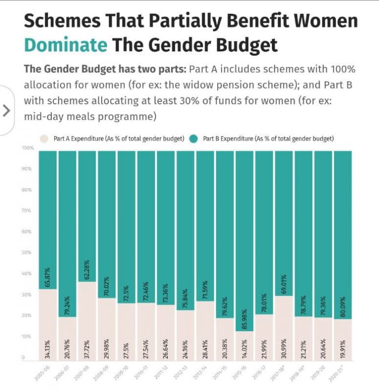 [Burning Issue] Gender Responsive Budgeting amid COVID-19 - Civilsdaily