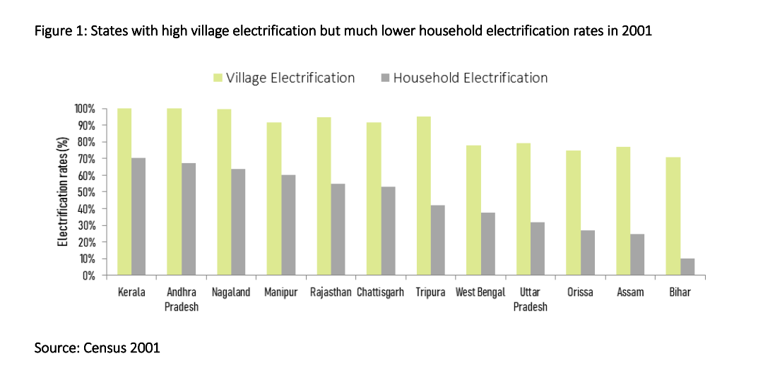 [Burning Issue] Rural Electrification - Civilsdaily